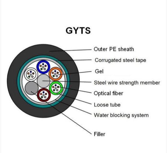 GYTS 12 Core Multi Strand Fiber Optic Cable MDPE Or HDPE Outer Sheath ...