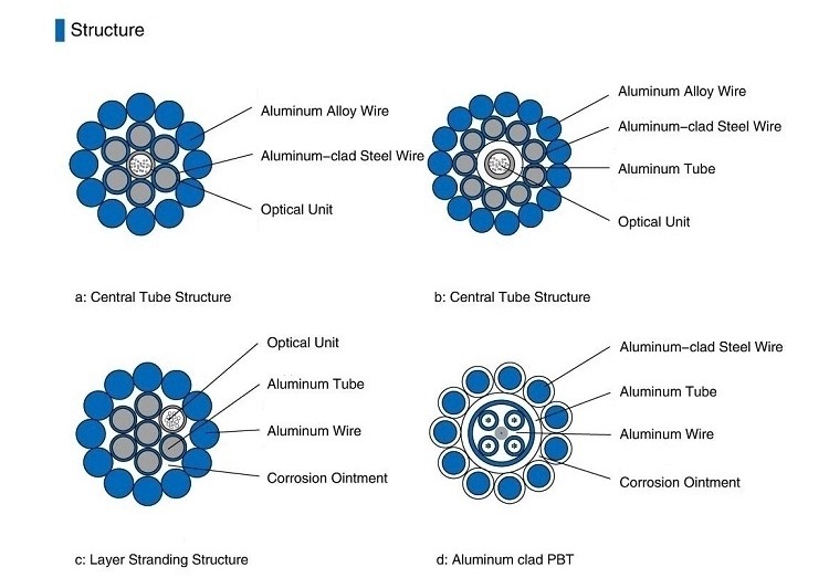 OPGW full form 72 Core Outdoor Aerial Fiber Optic Cable large diameter ...